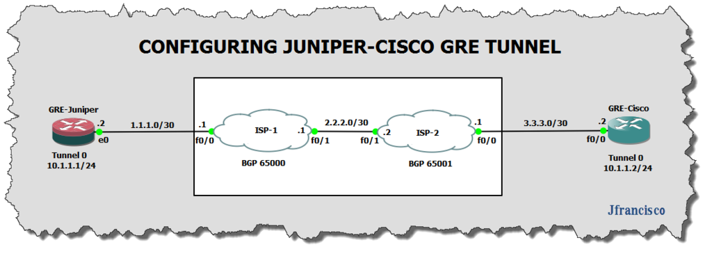 CONFIGURING JUNIPER-CISCO GRE TUNNEL | Command Line Ninja CONFIGURING JUNIPER-CISCO GRE TUNNEL | Command Line Ninja